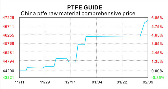 Latest Price trend of ptfe filters and ptfe sewing thread